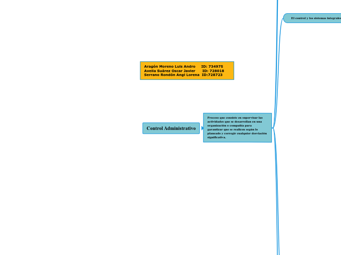 Control Administrativo - Mind Map